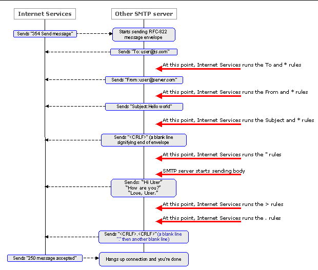 Understanding the SMTP conversation