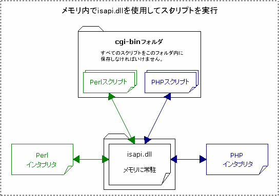 ISAPIの利用方法