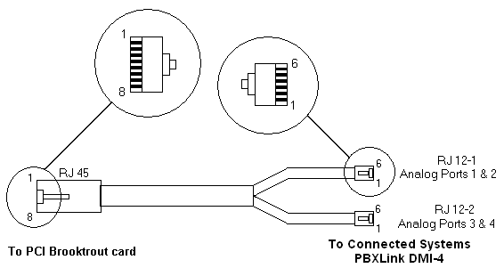 Configuring Nortel Meridian 1 PBX